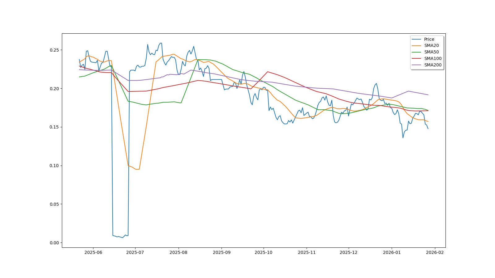 Mysterium Simple Moving Averages