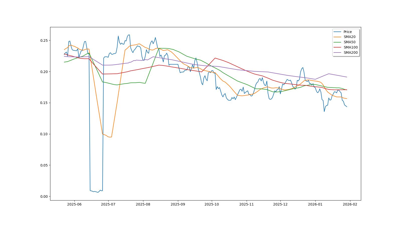 Mysterium Simple Moving Averages
