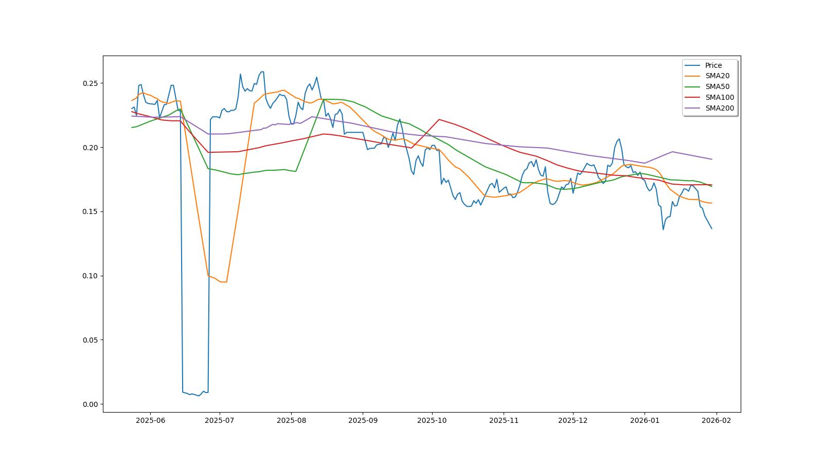密链 Simple Moving Averages