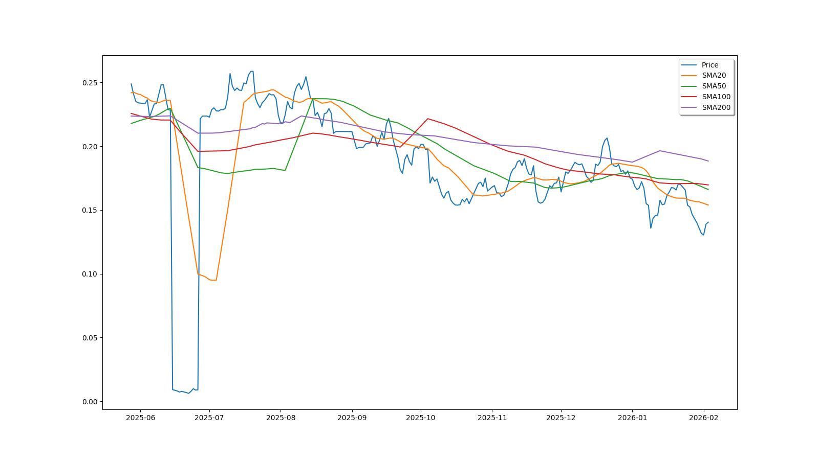 Mysterium Simple Moving Averages