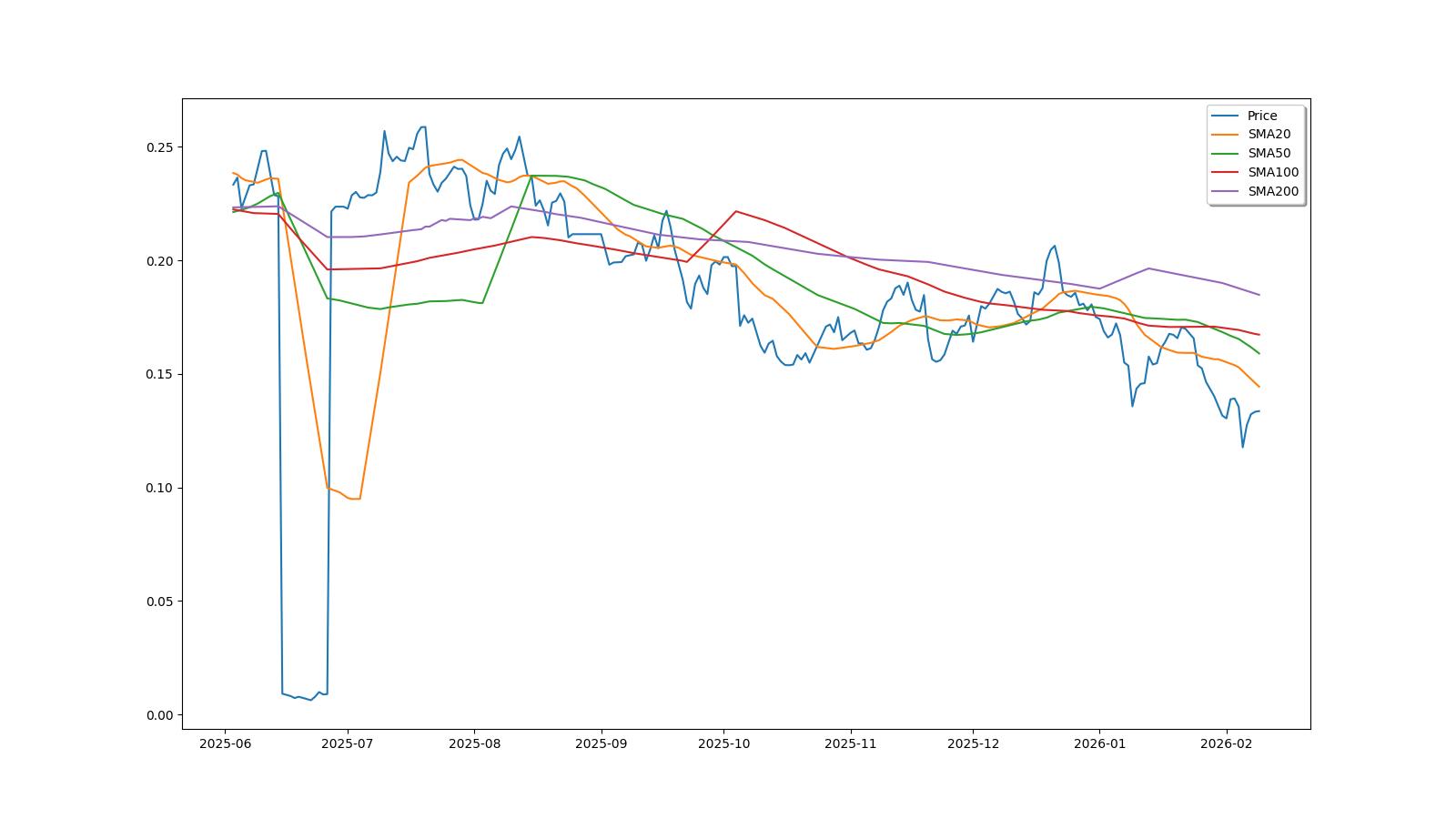Mysterium Simple Moving Averages