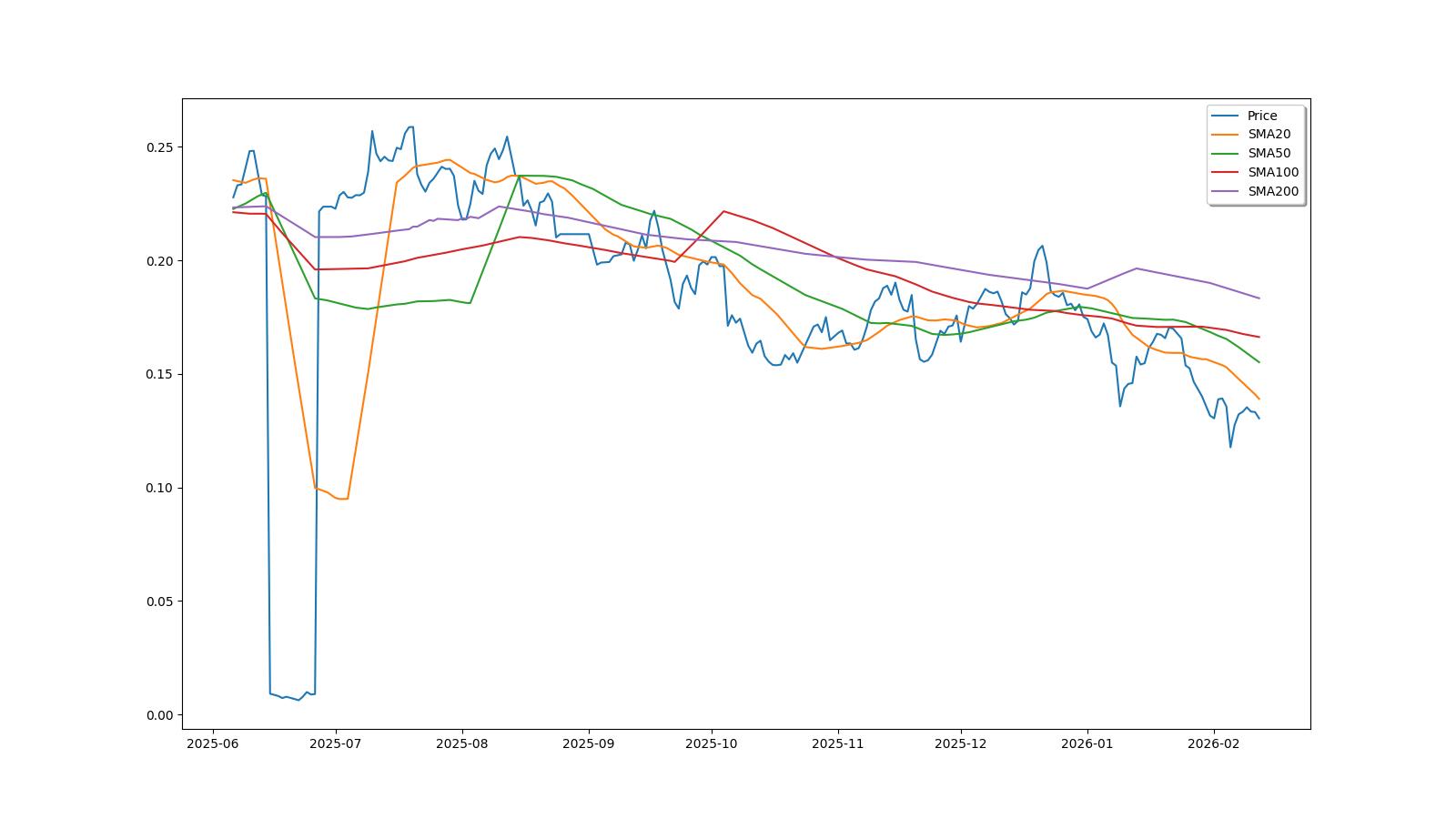 Mysterium Simple Moving Averages