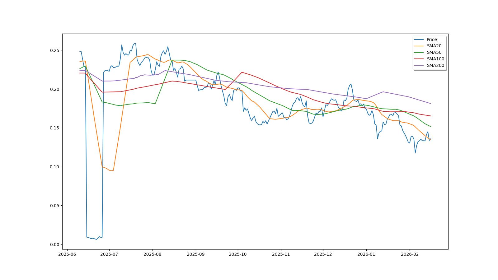 Mysterium Simple Moving Averages