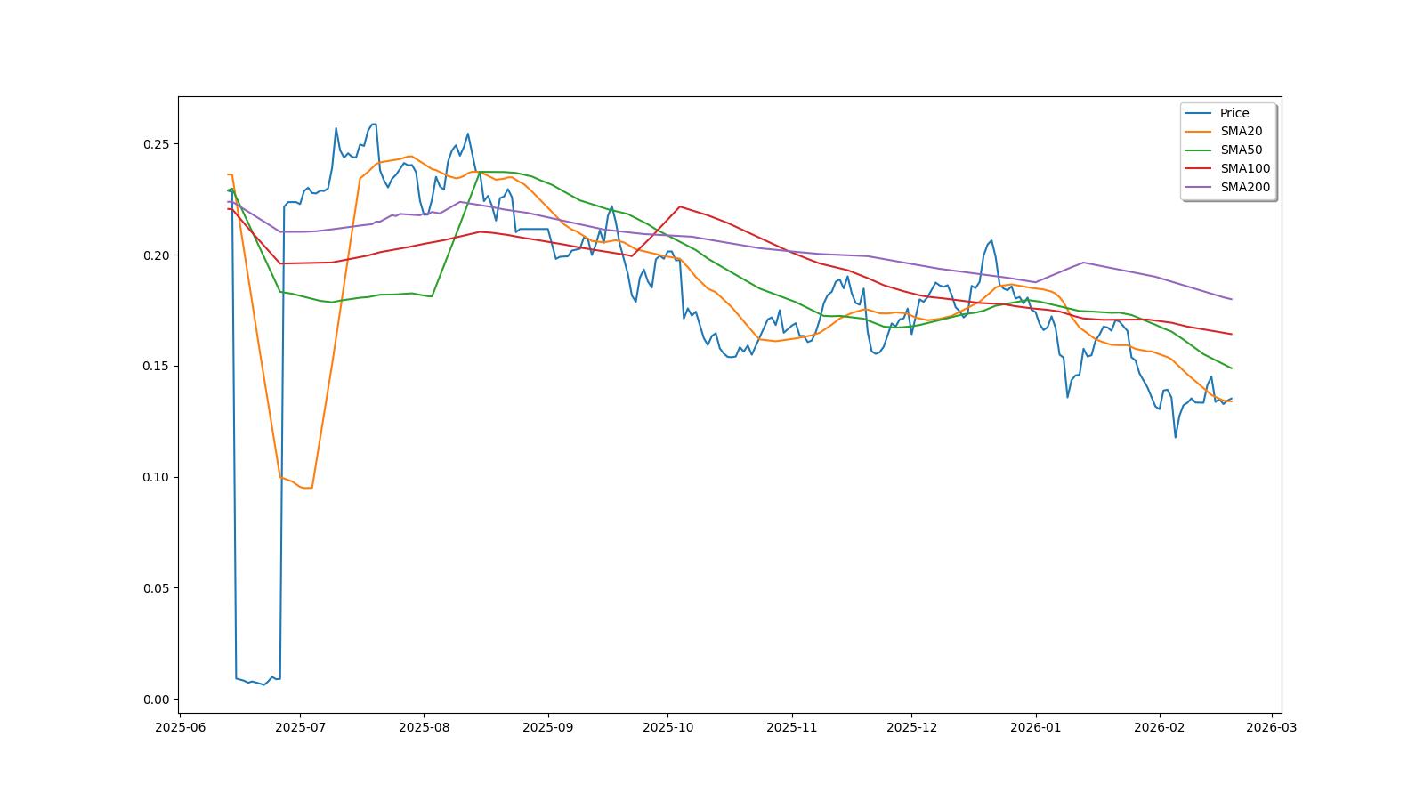 Mysterium Simple Moving Averages