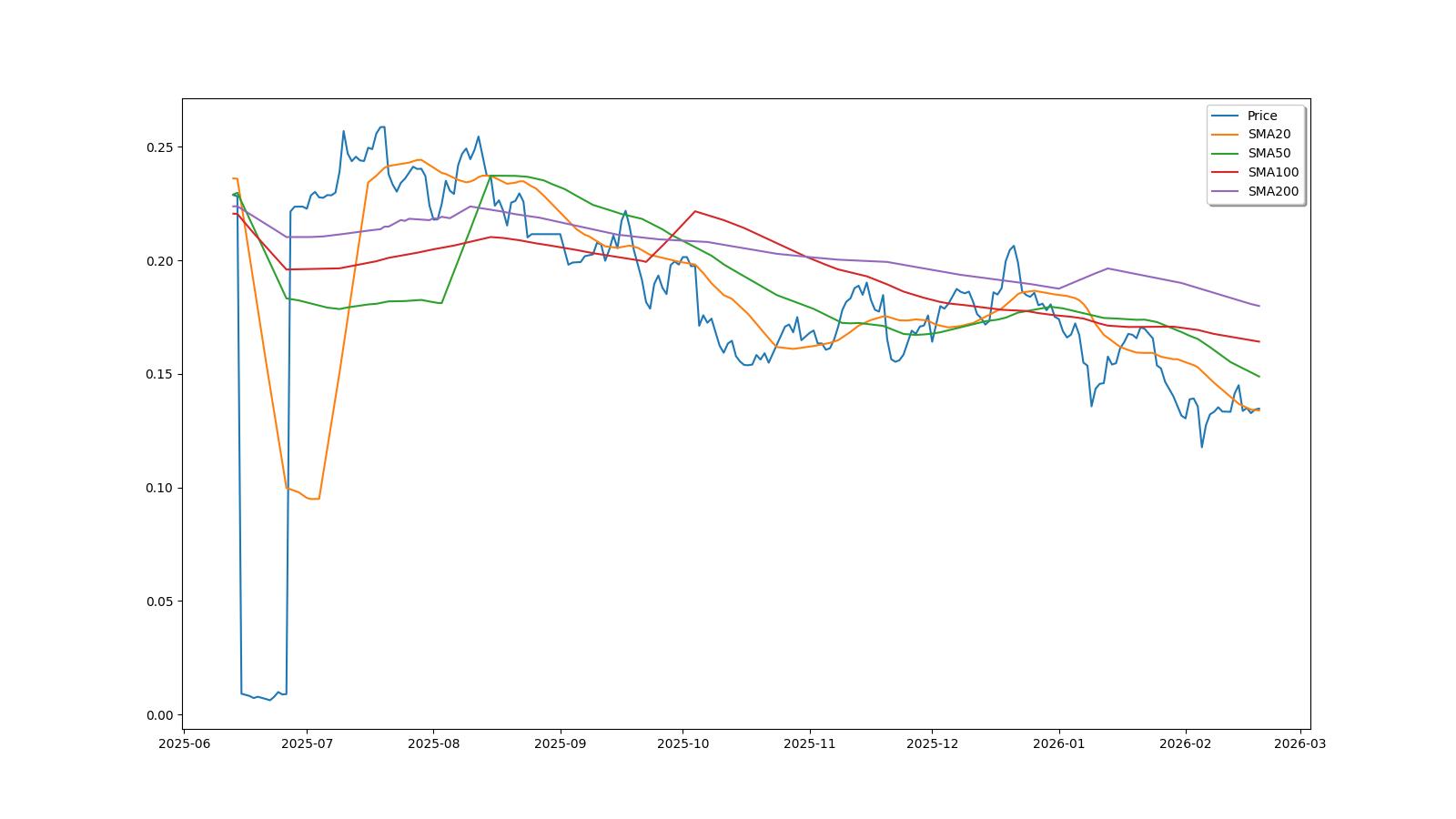 Mysterium Simple Moving Averages