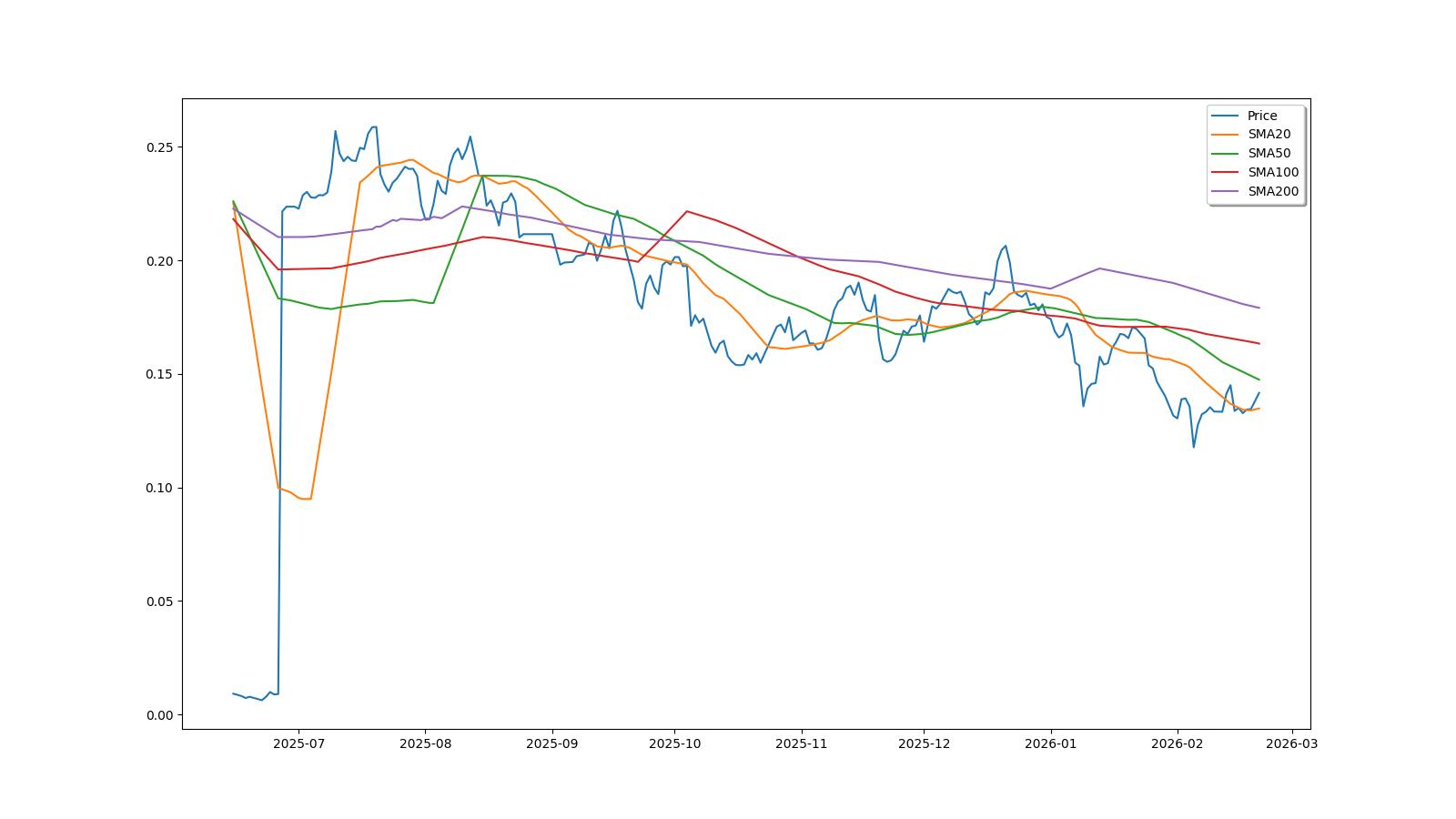 Mysterium Simple Moving Averages