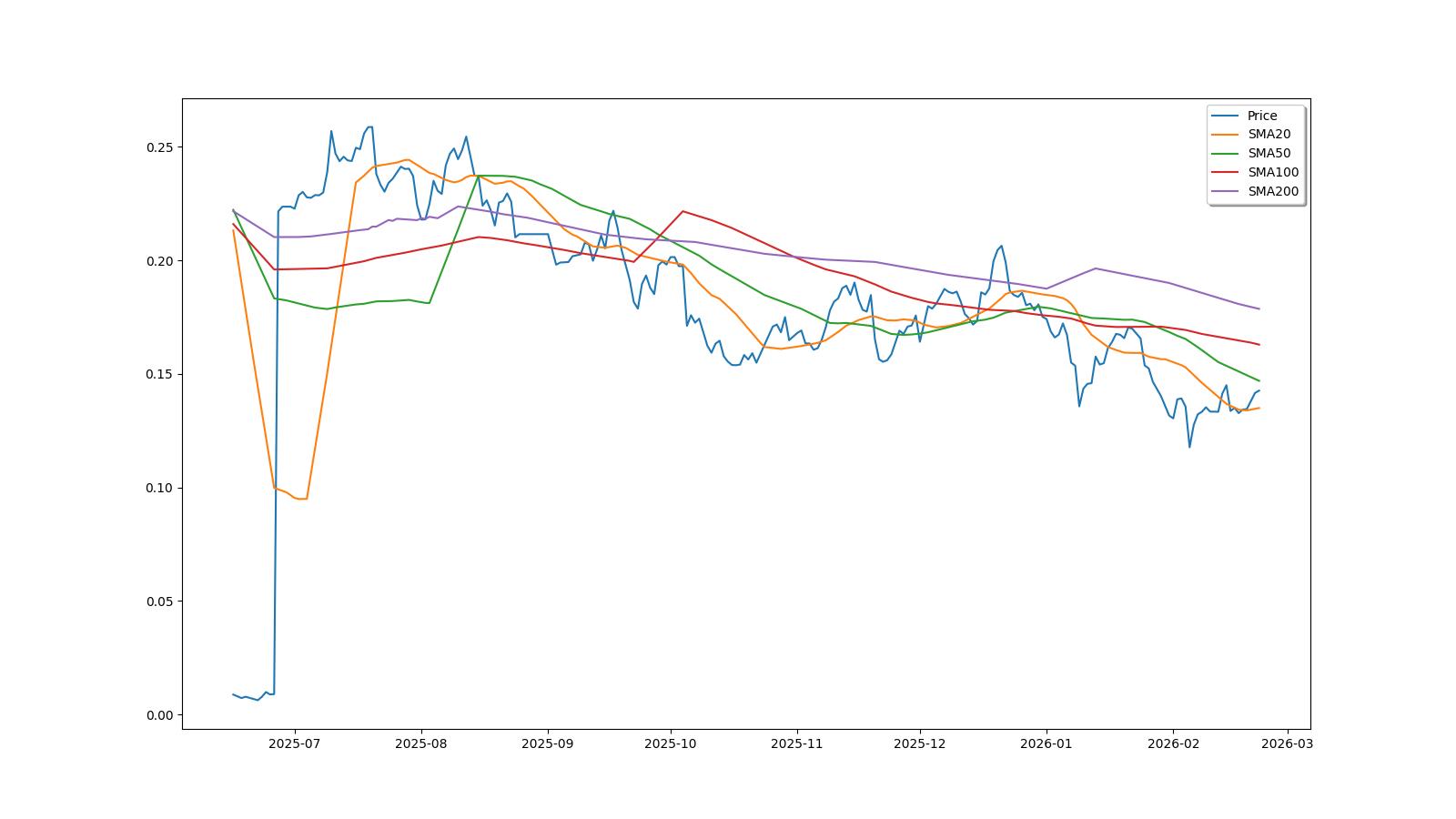 Mysterium Simple Moving Averages