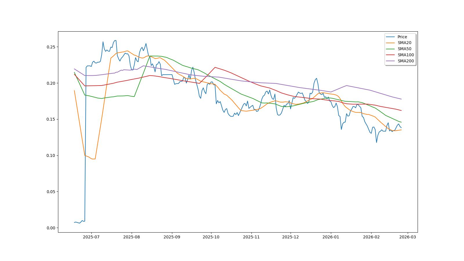 Mysterium Simple Moving Averages