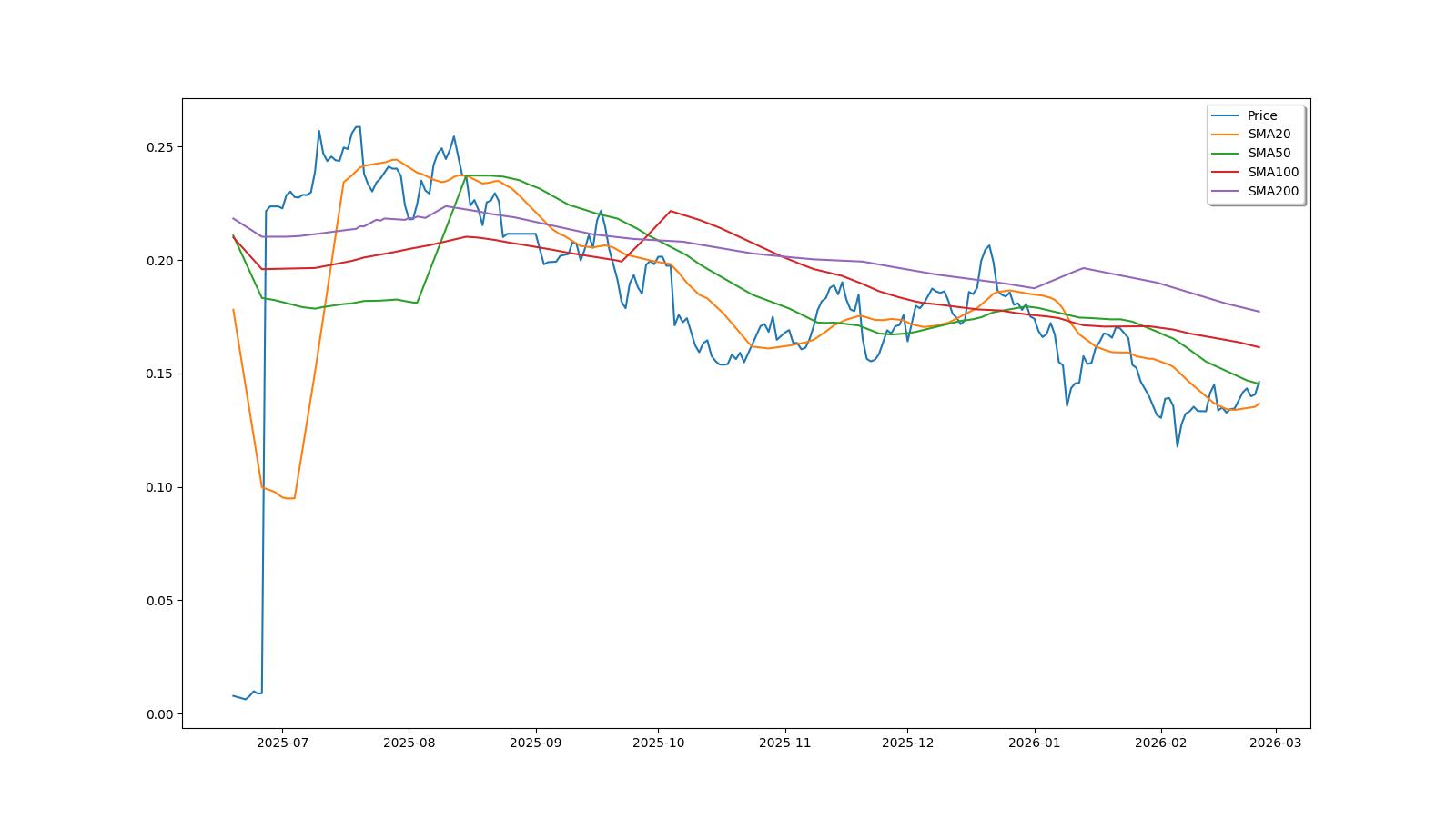 Mysterium Simple Moving Averages