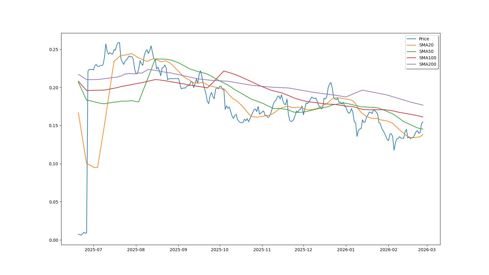 Mysterium Simple Moving Averages