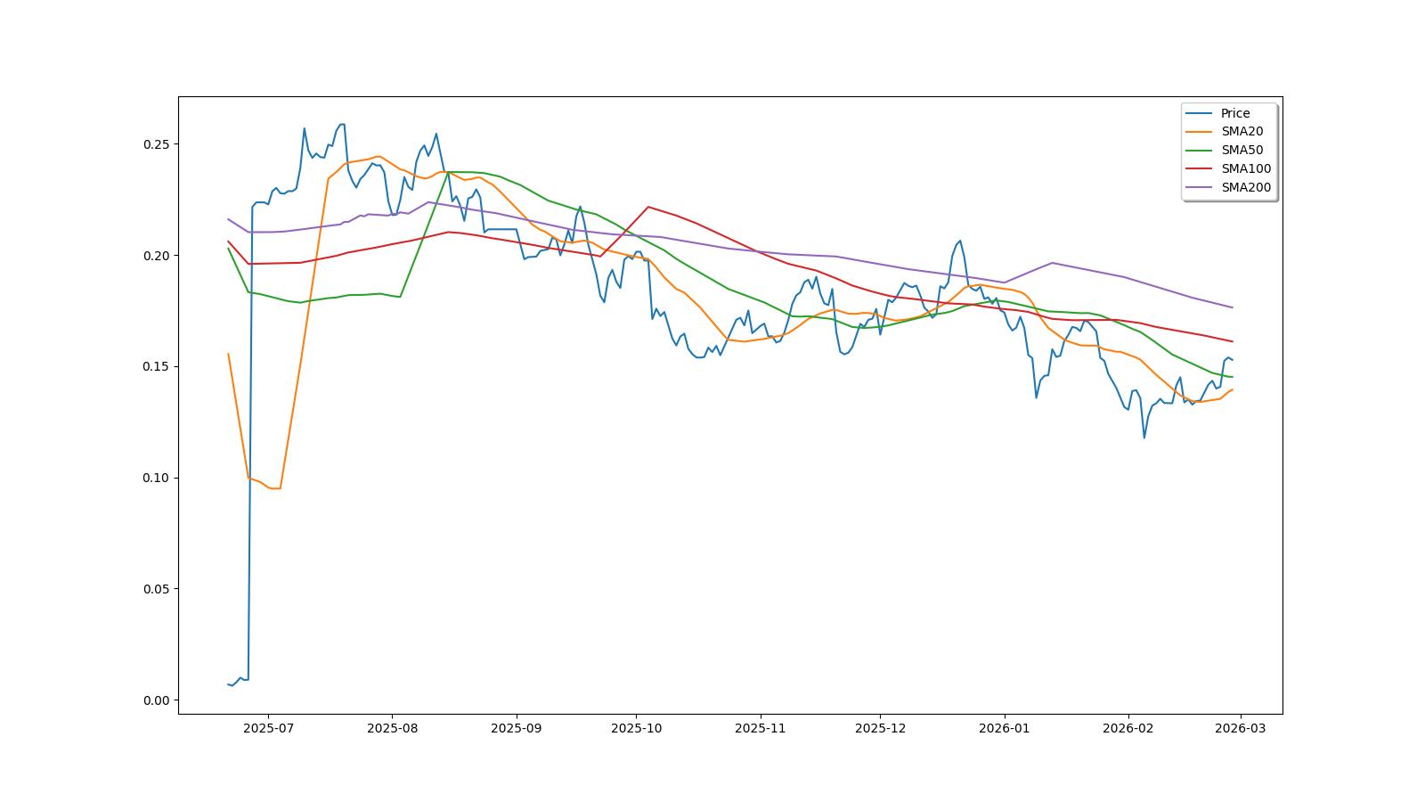 Mysterium Simple Moving Averages