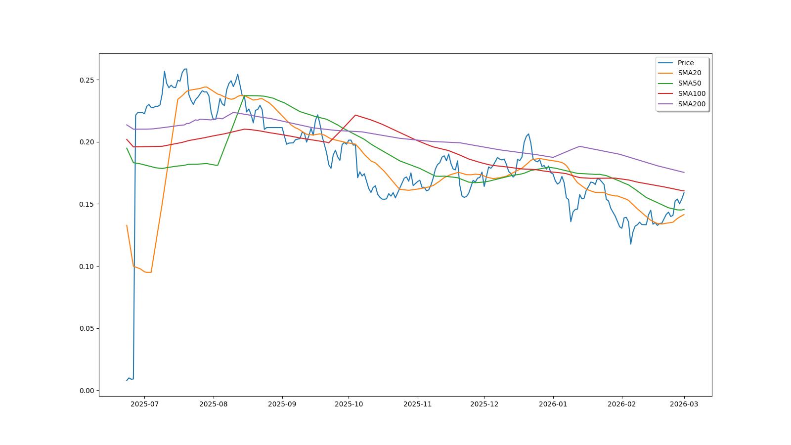 Mysterium Simple Moving Averages
