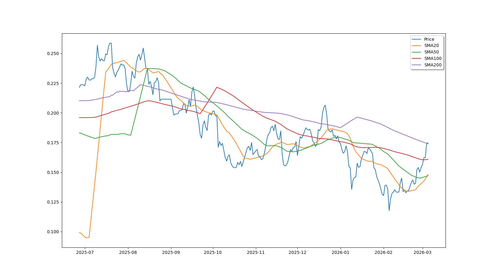 Mysterium Simple Moving Averages