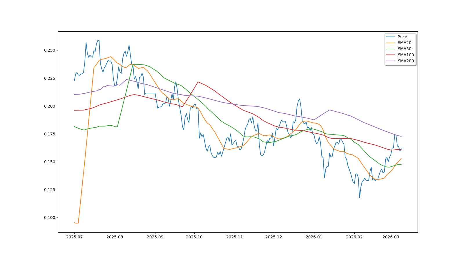 Mysterium Simple Moving Averages