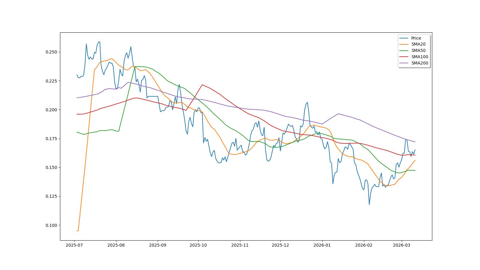 Mysterium Simple Moving Averages