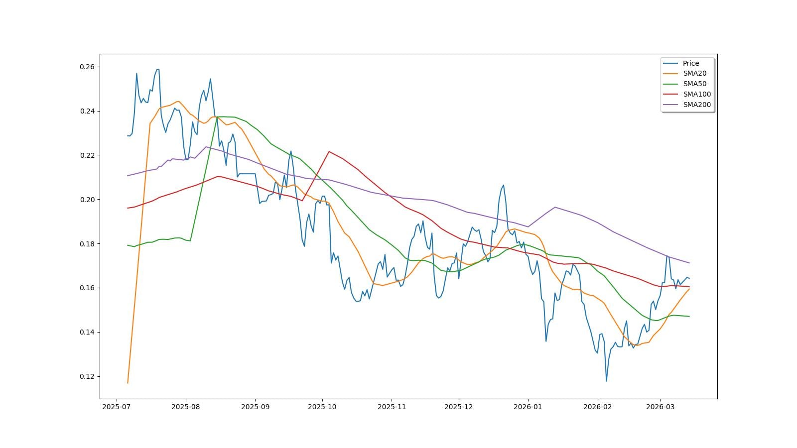 Mysterium Simple Moving Averages