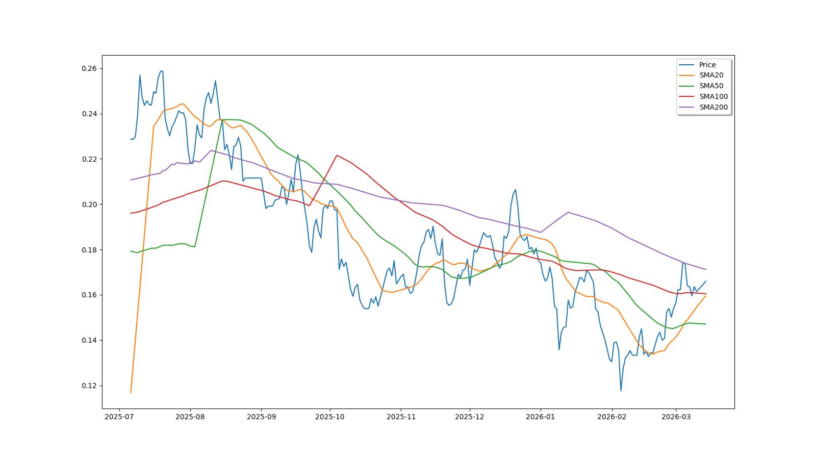 Mysterium Simple Moving Averages