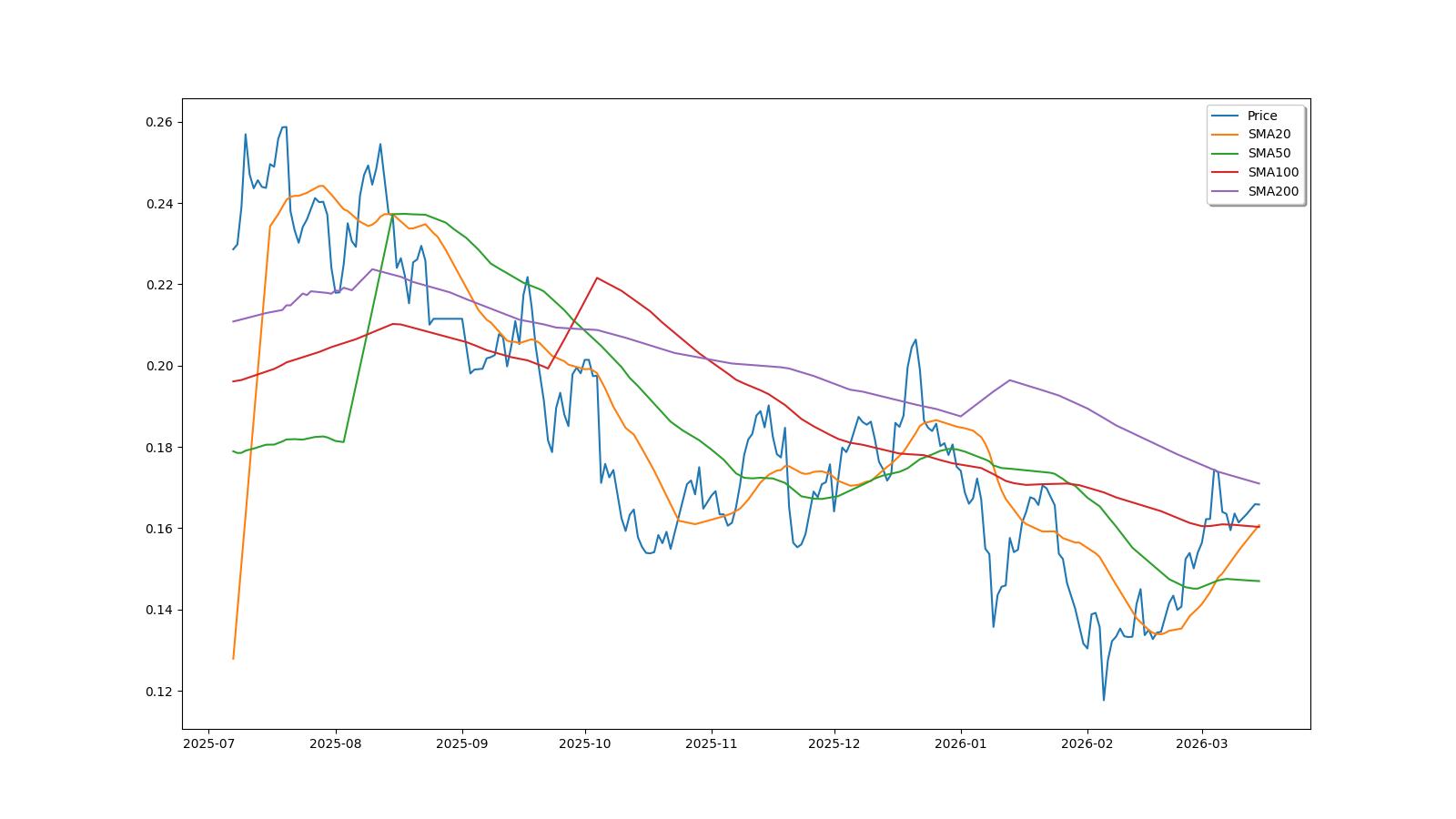 Mysterium Simple Moving Averages
