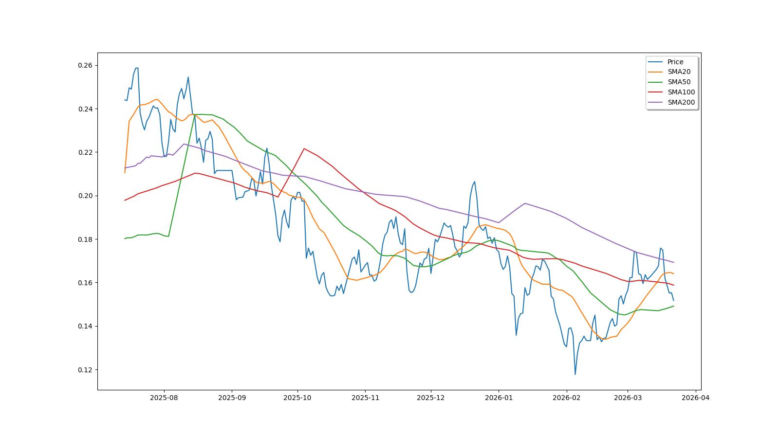 Mysterium Simple Moving Averages