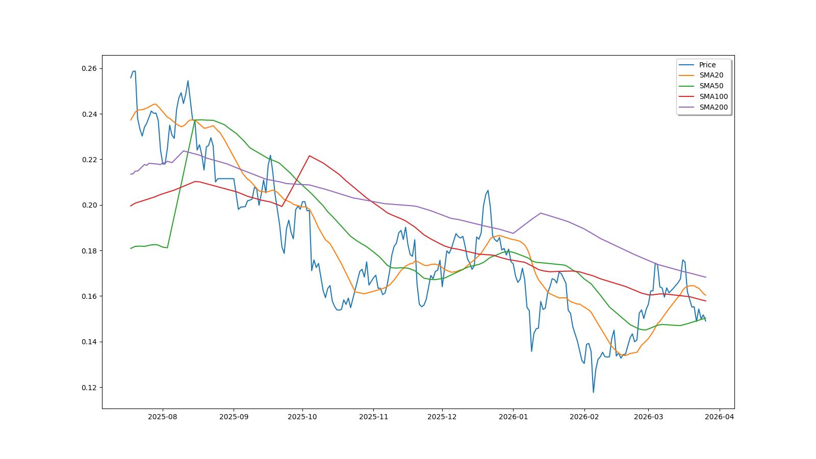 Mysterium Simple Moving Averages