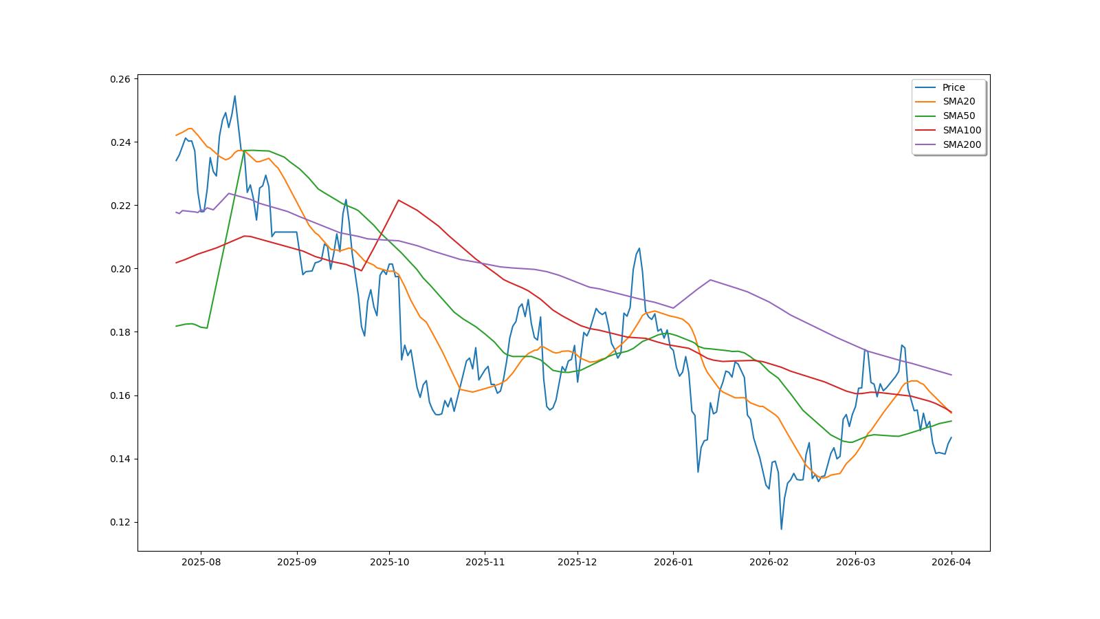 Mysterium Simple Moving Averages