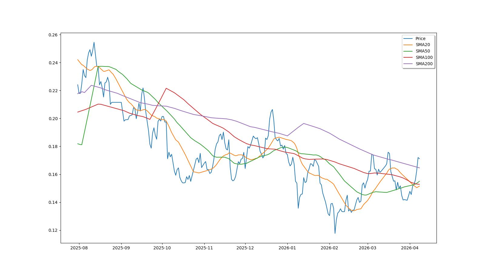 Mysterium Simple Moving Averages