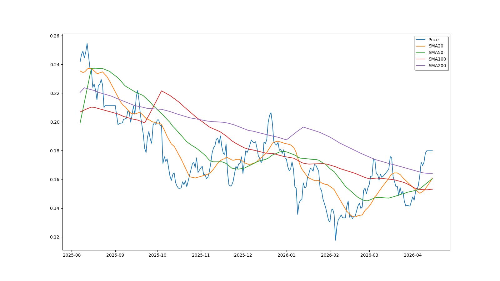Mysterium Simple Moving Averages