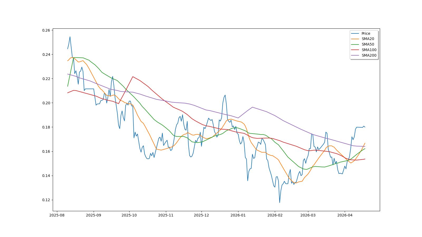 Mysterium Simple Moving Averages
