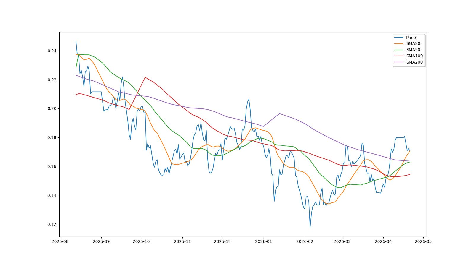Mysterium Simple Moving Averages