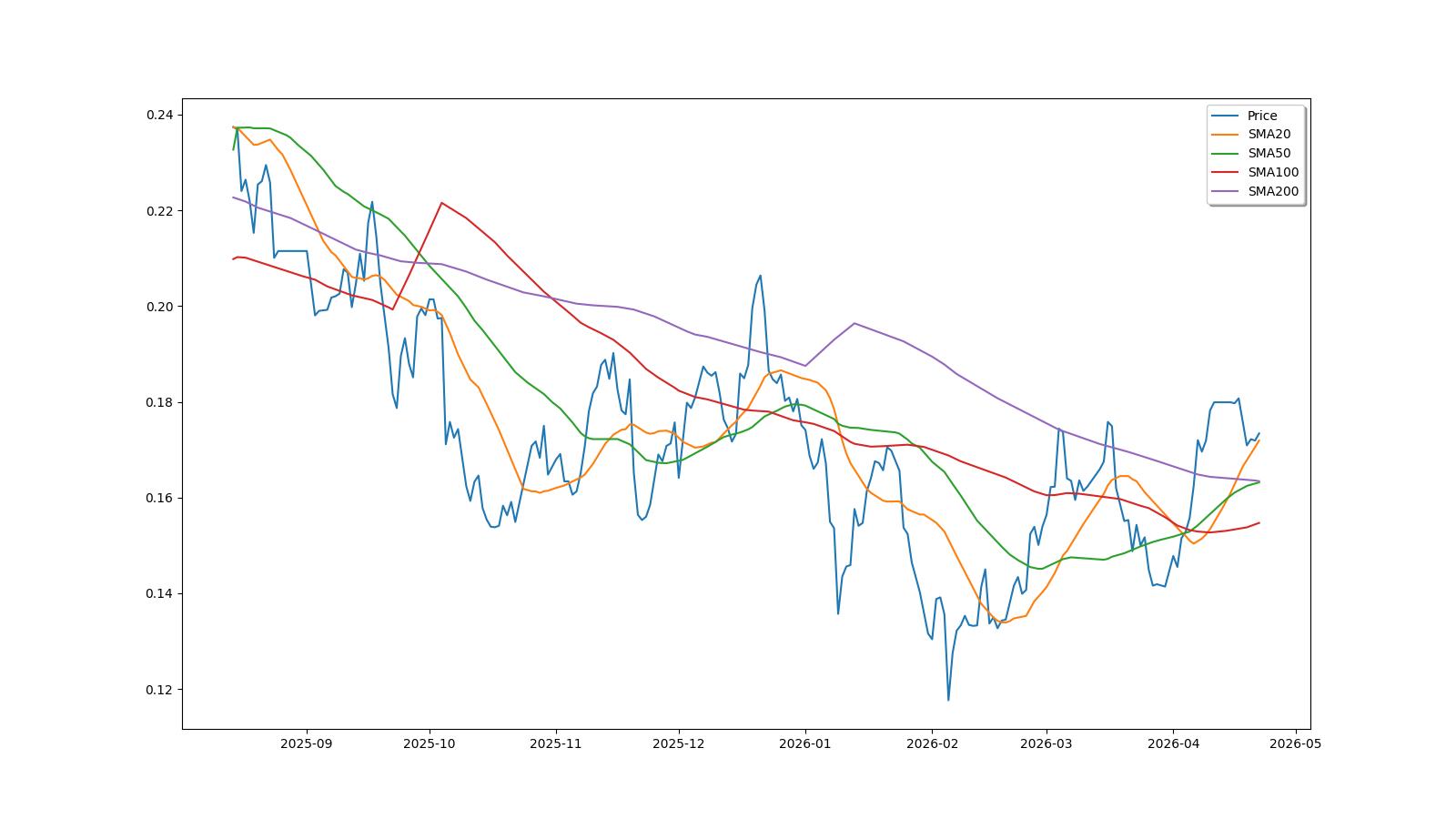 Mysterium Simple Moving Averages