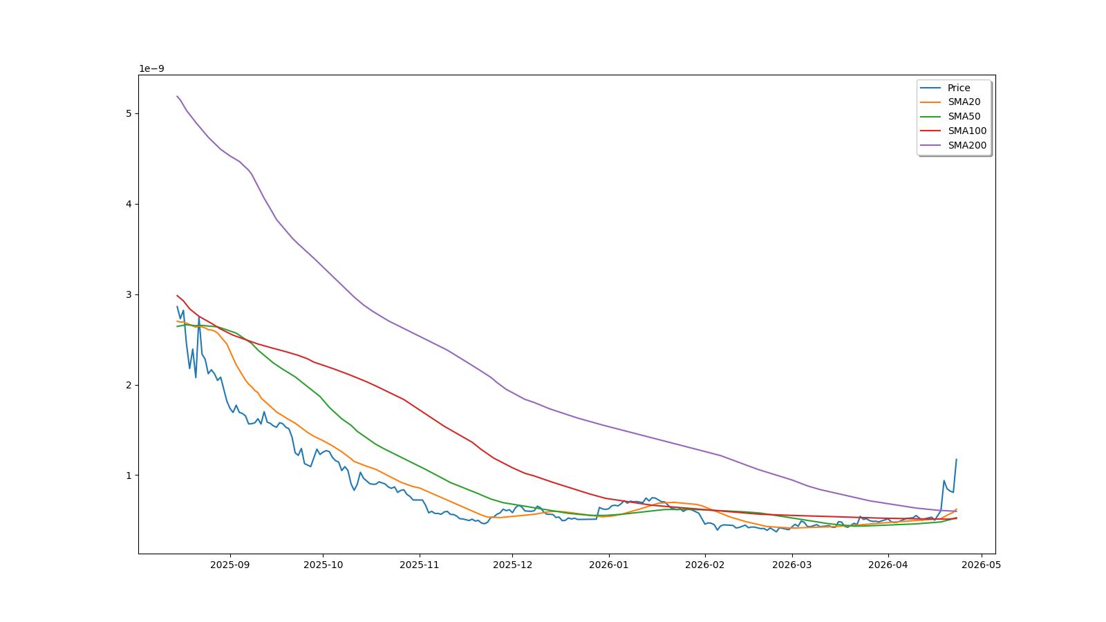 Mystery Simple Moving Averages