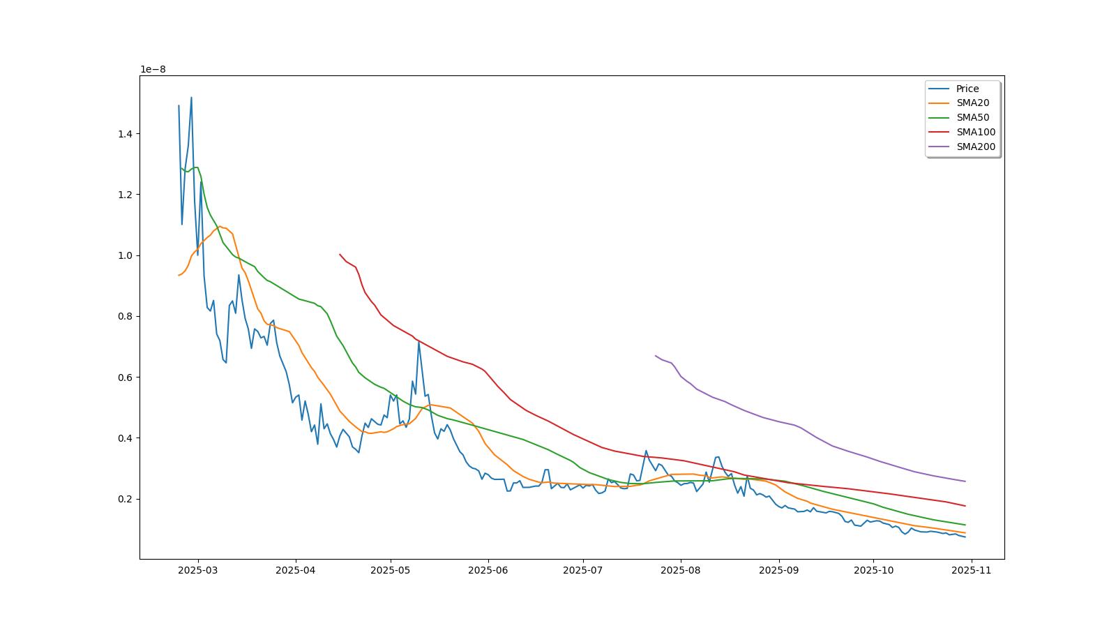 Mystery Simple Moving Averages