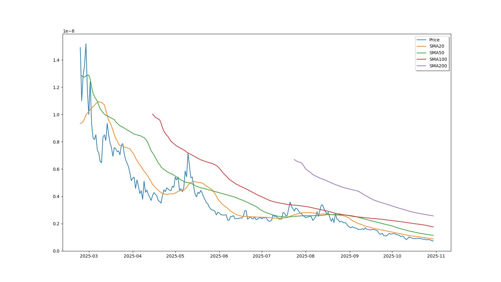 Mystery Simple Moving Averages