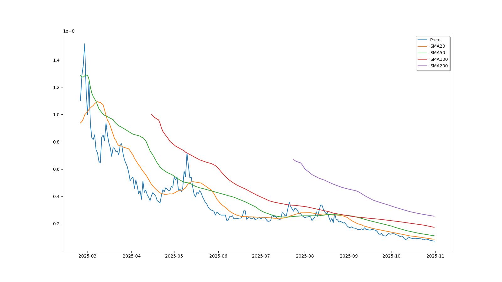 Mystery Simple Moving Averages