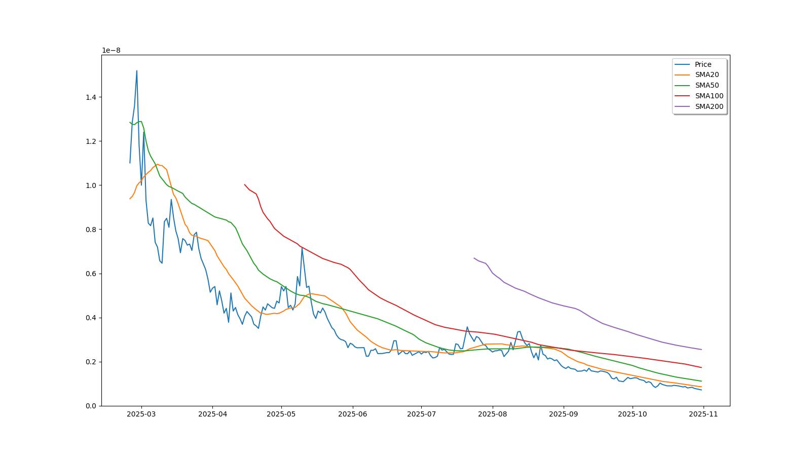 Mystery Simple Moving Averages