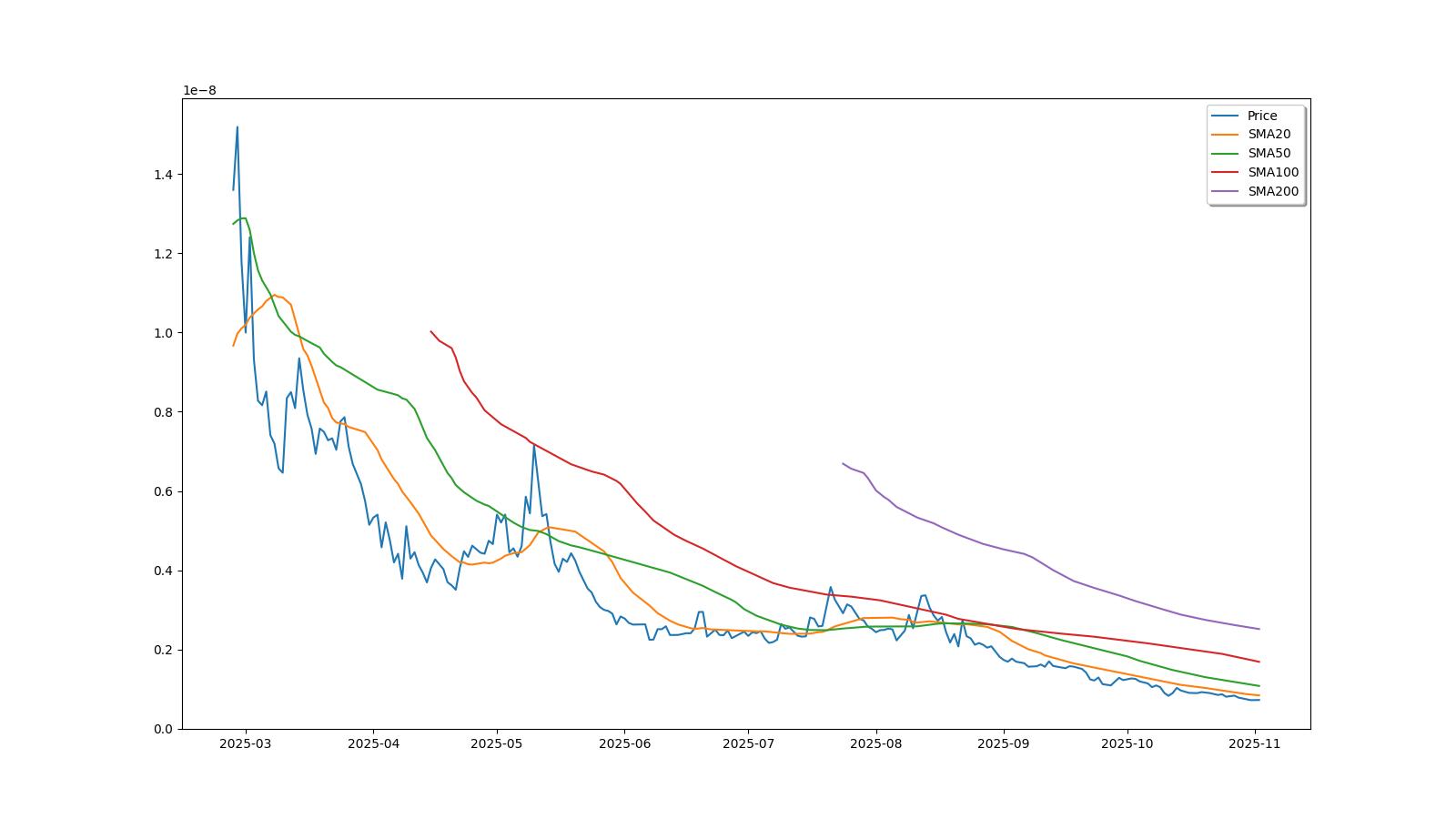 Mystery Simple Moving Averages