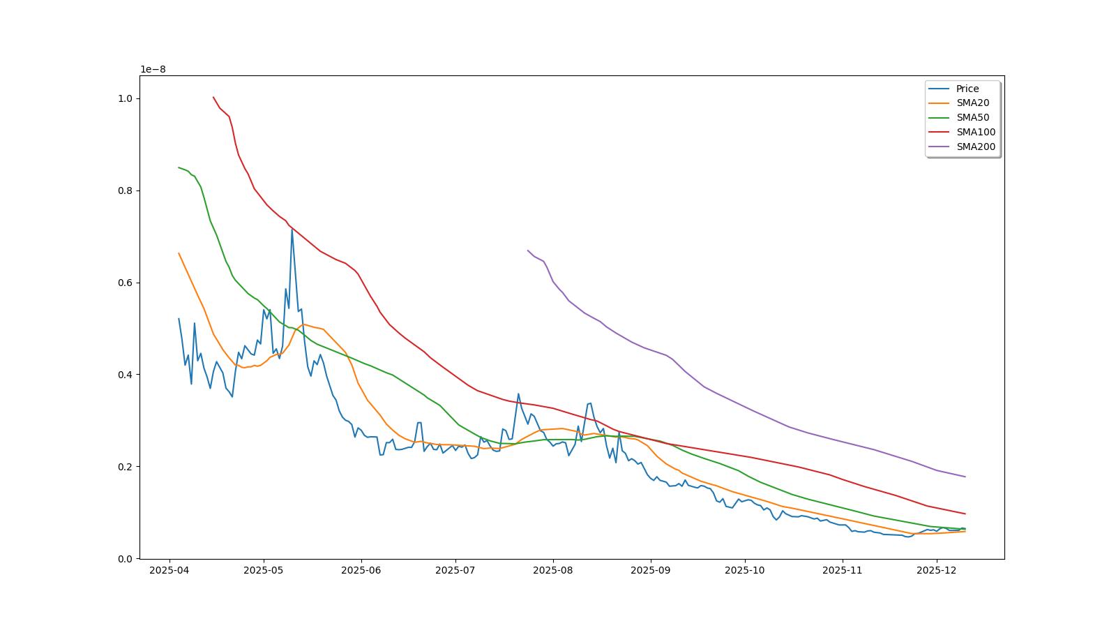 Mystery Simple Moving Averages