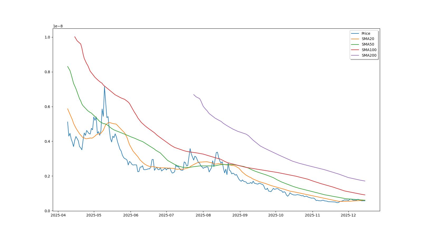 Mystery Simple Moving Averages