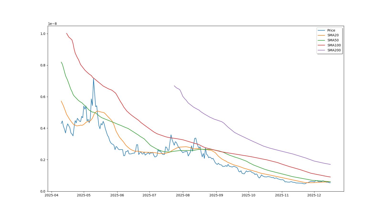 Mystery Simple Moving Averages