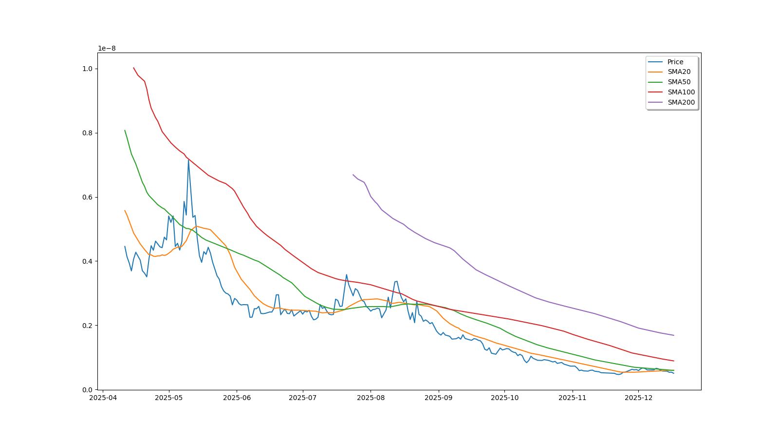 Mystery Simple Moving Averages