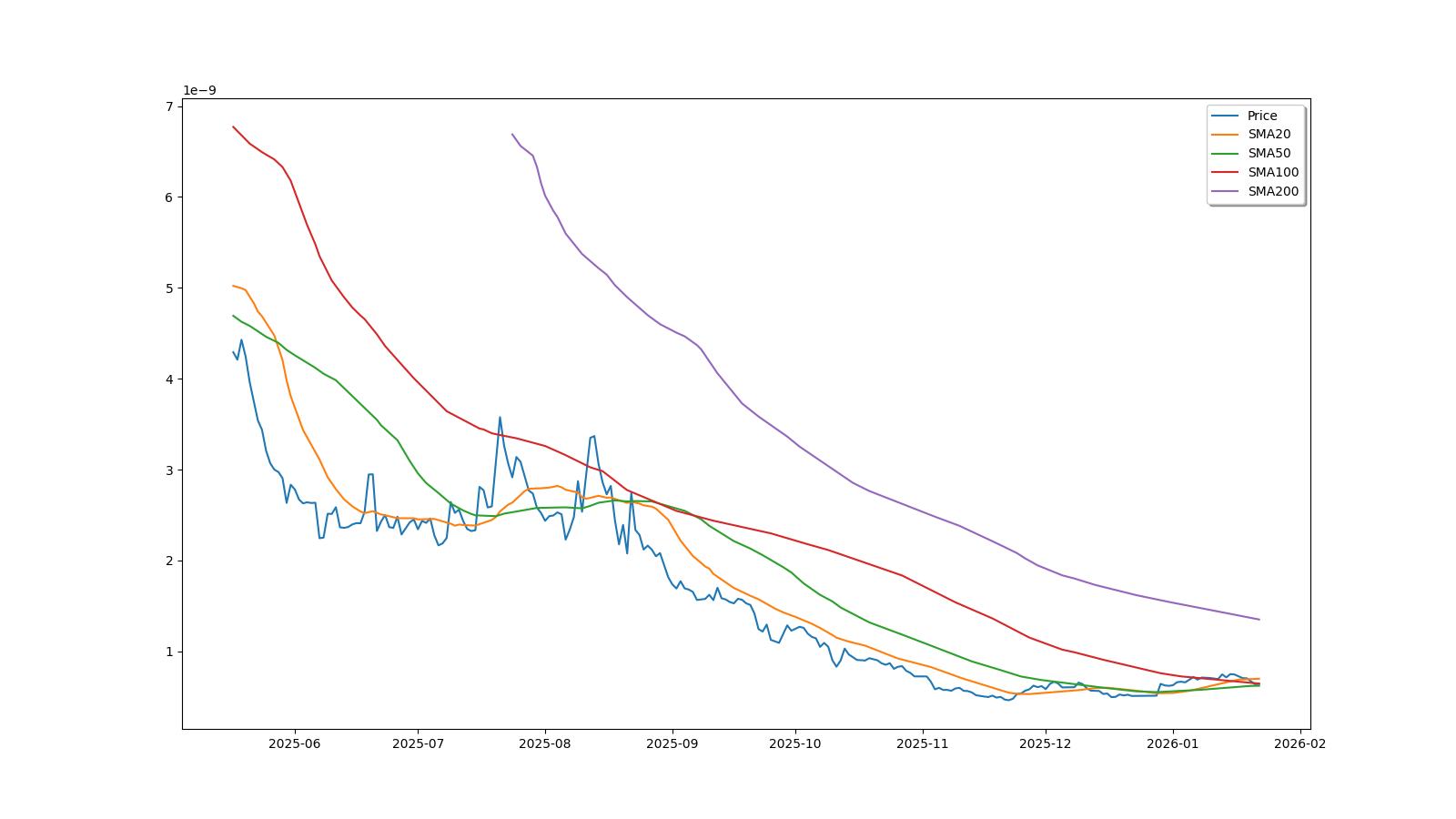 Mystery Simple Moving Averages