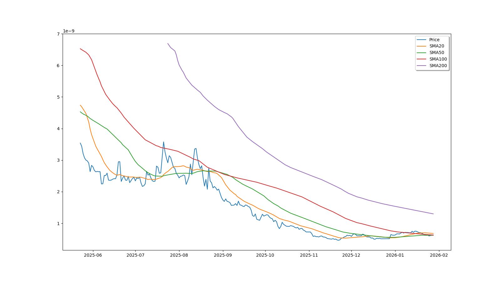 Mystery Simple Moving Averages