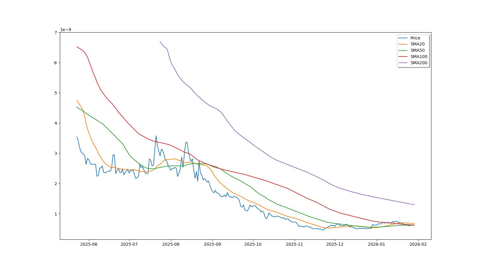 Mystery Simple Moving Averages