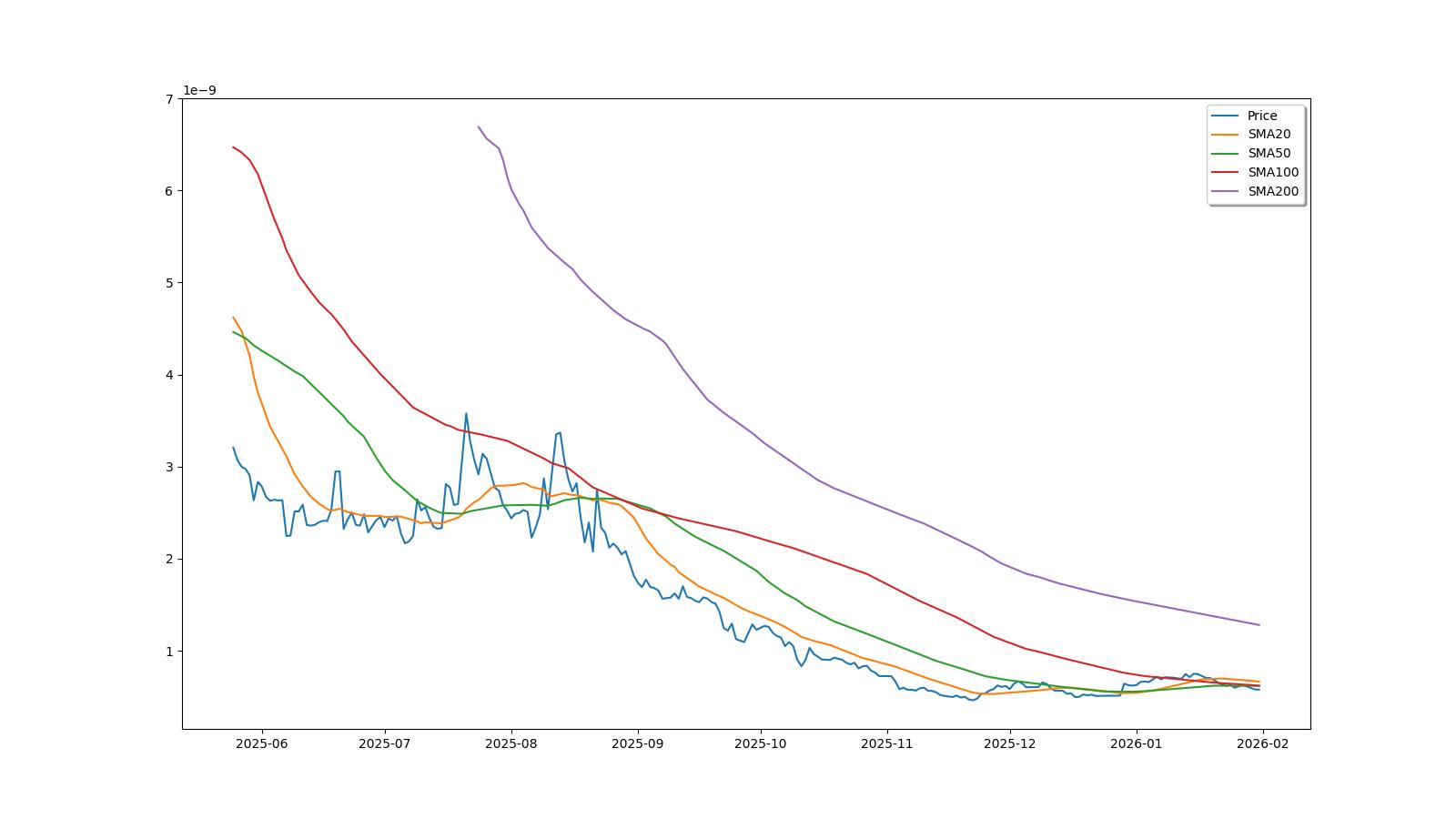 Mystery Simple Moving Averages