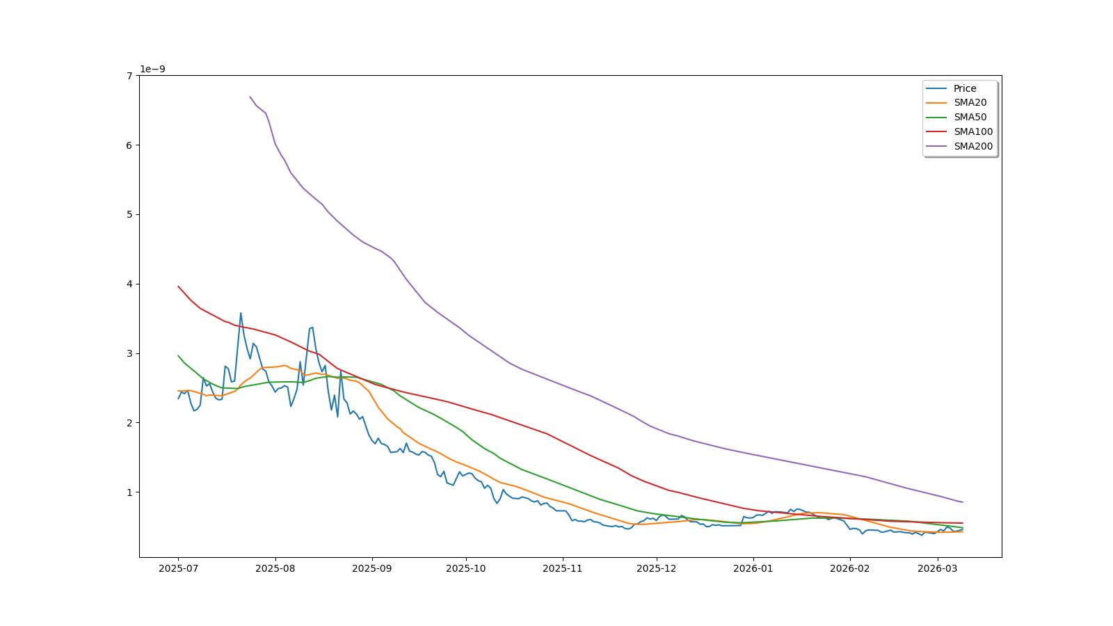 Mystery Simple Moving Averages