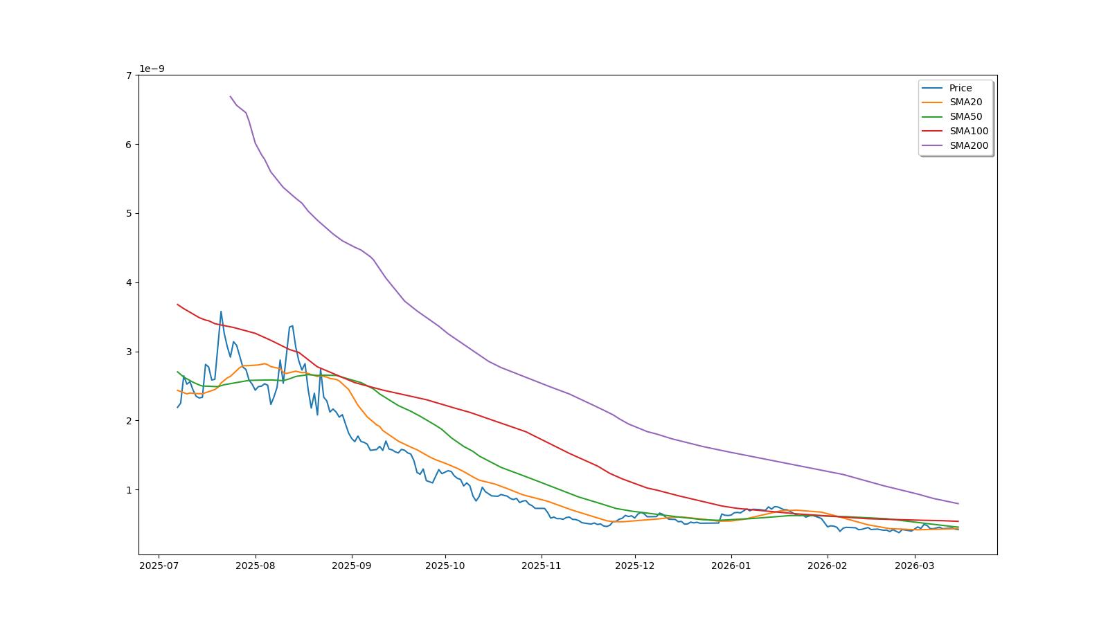 Mystery Simple Moving Averages