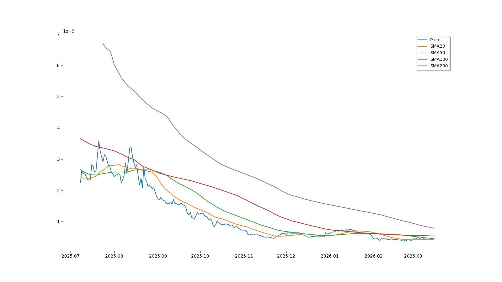 Mystery Simple Moving Averages