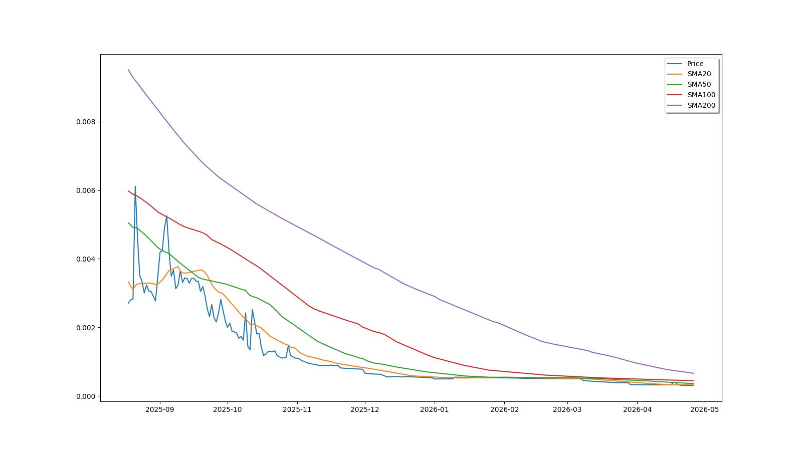 Mystiko Network Simple Moving Averages