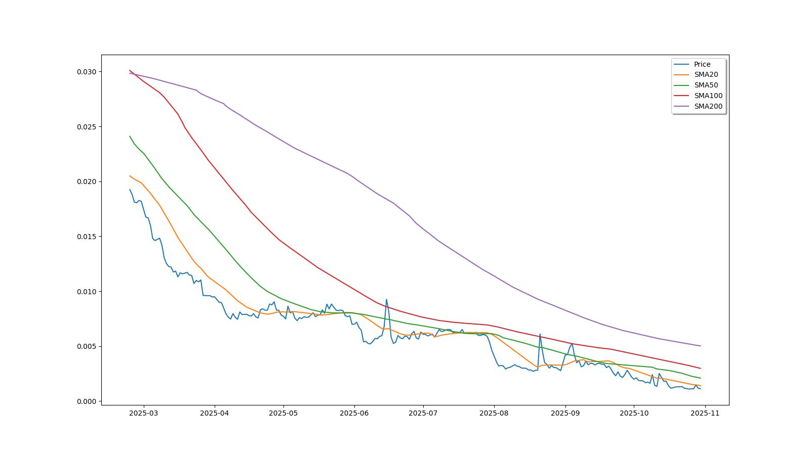 Mystiko Network Simple Moving Averages