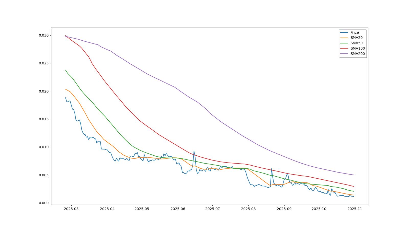 Mystiko Network Simple Moving Averages